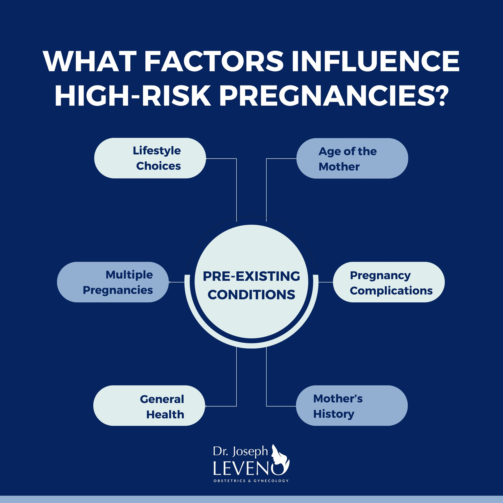 High-Risk Pregnancy Factors with Dr. Leveno in Plano, TX